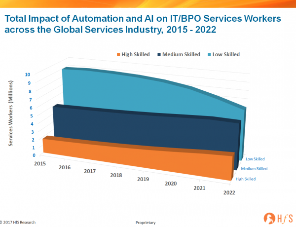 Automation to impact 750,000 low skilled Indian jobs, but create ...